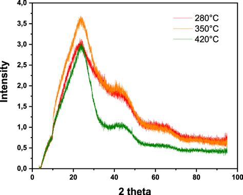 Xrd Spectrum Of Biochars Produced At Different Temperatures The Oxygen