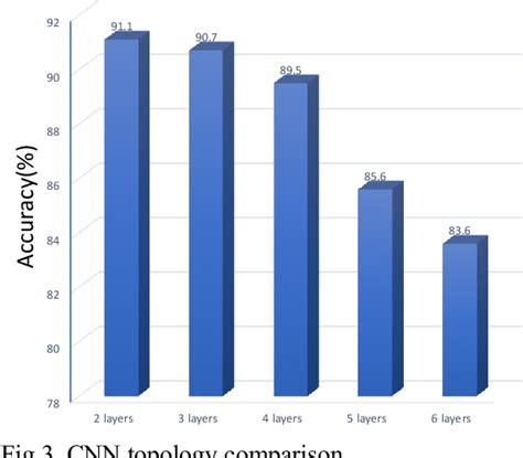 figure 3 from deep convolutional neural network for decoding emg for