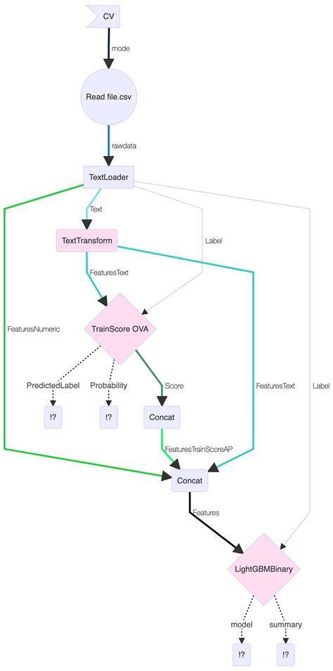 cannot use learnerfeatureselectiontransform due to does not derive