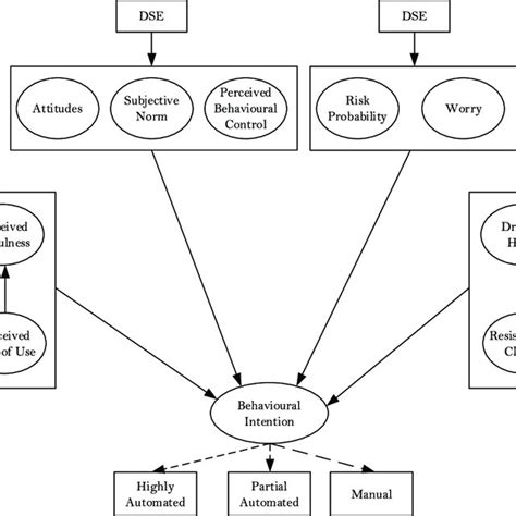 Conceptual Modelling Framework Of The Study Download Scientific Diagram