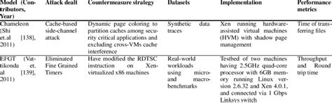 Pandect Comparative Summary Of Mitigating Malicious Features Based