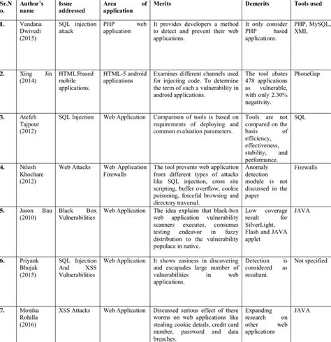 a comparative analysis of web applications into various application
