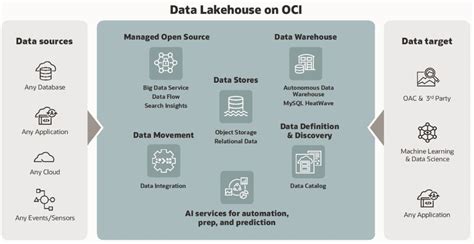 justin fekete on linkedin enabled by oracle s modern data platform