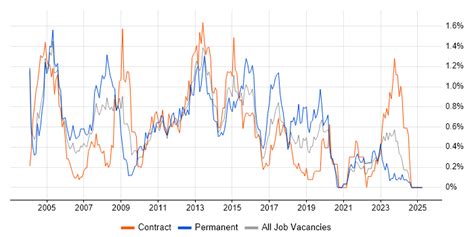 Vba Contracts In Milton Keynes Co Occurring Skills And Contractor Rates It Jobs Watch