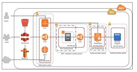 What It Takes To Build A Highly Secure Fintech Application