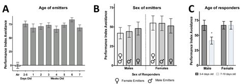 The Effect Of Age A And Sex B Of Emitters As Well As The Age Of Download Scientific