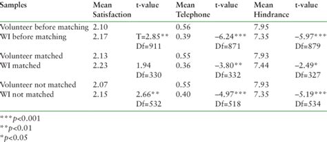 Comparison On Dependent Variables Before And After Matching