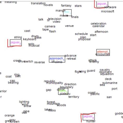 Cbow Skip Gram Drawbacks Sense Embedding Data Science And Deep Learning