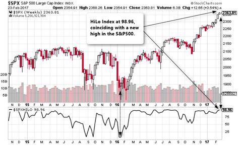 New Highs Lows Ratio Trading Guide Tradingsim