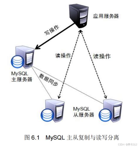 Mysql主从复制与读写分离 Csdn博客