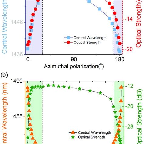 Typical Optical Spectral Response Of The Sp With Regard To Polarization