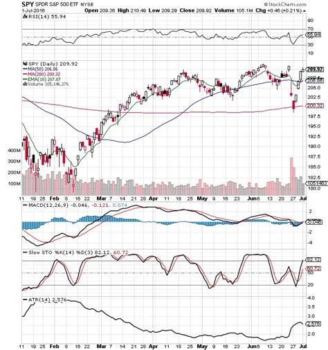 The Brexit Never Happened Spy Chart New Trader U