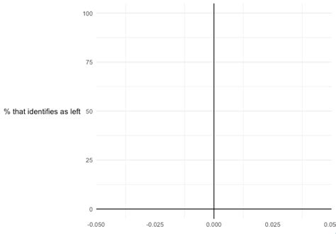 Creating A Barplot To Visualize The Relationship Between Gender And Political Identity General