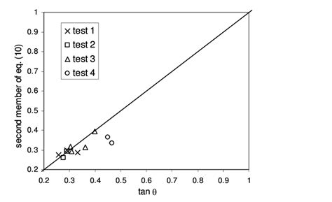 Experimental Validity Of Eq 10 Download Scientific Diagram