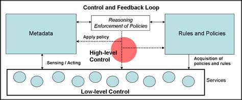 Control And Feedback Loop Download Scientific Diagram