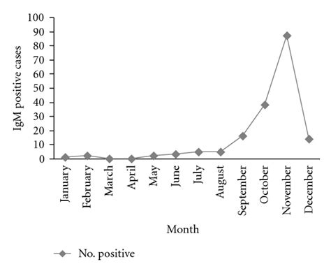 Monthly Distributions Of Igm Positive Dengue Cases In 2010 Download