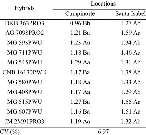 Interaction Between Hybrids And Locations For First Ear Insertion