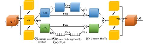 Schematic Diagram Of Shuffle Attention Module Download Scientific