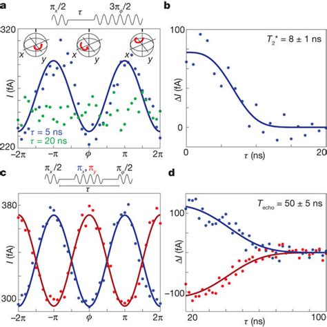 Pdf Spin Orbit Qubit In A Semiconductor Nanowire