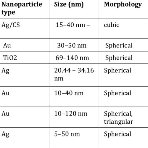 Biosynthesis Of Different Metal Nanoparticles By Different Microbial