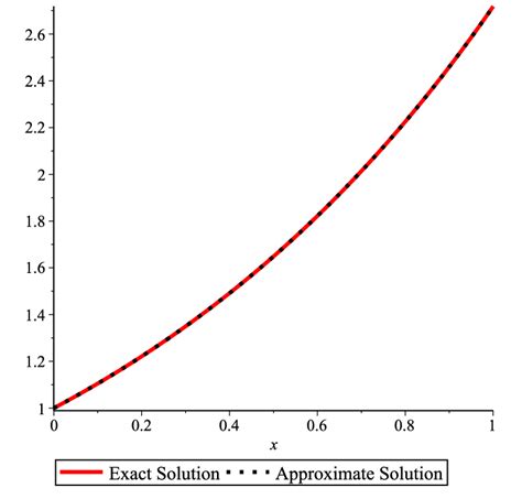 Comparison Of Our Solution With The Exact Solution For Example