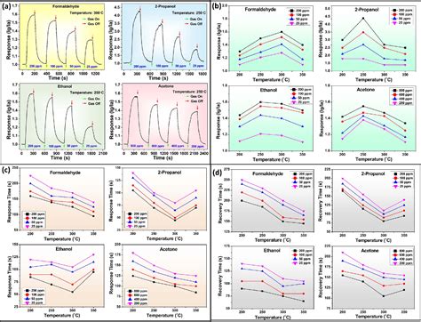 Figure 5 From Selective Detection Of Vocs With Wo3 Nanoplates Based Single Chemiresistive Sensor