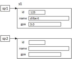 Structures And Pointers