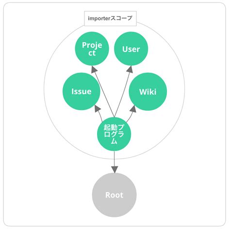 Backlog Redmine Importer を作るときに気づいた Scala で再利用可能なモジュールを作る方法 株式会社ヌーラボ