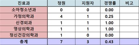 2023년도 전반기 전공의 지원 현황 용인세브란스병원