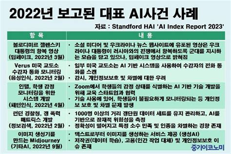 인공지능 부작용·역기능 제어할 법제화 시동을 중기이코노미