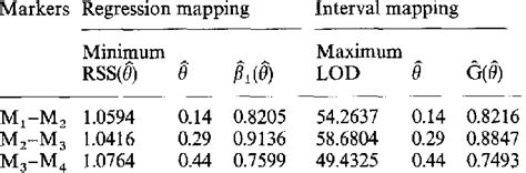 Estimates For The Qtl Sizes Of Effect And Positions For A Simulated