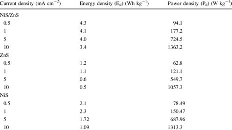 The Measured Value Of Energy Density E D And Power Density P D Download Scientific