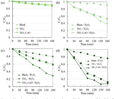 Figure 1 From Gas Phase Fabrication And Photocatalytic Activity Of Tio2
