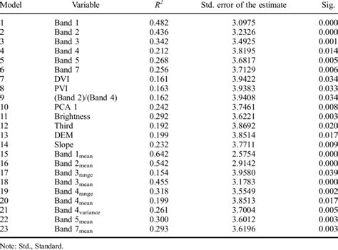 model summary of simple regression model download table
