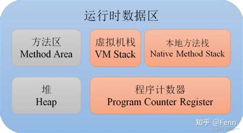 Jvm一:jvm中的数据结构内存模型:java Virtual Machine Specification Runtime Data Jvm一:jvm中的数据结构内存模型:java Virtual Machine Specification Runtime Data