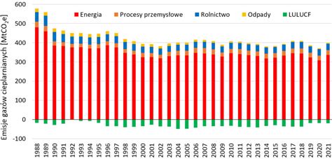 Jak zniechęcić Polaków do ograniczania emisji CO2 Sześć popularnych