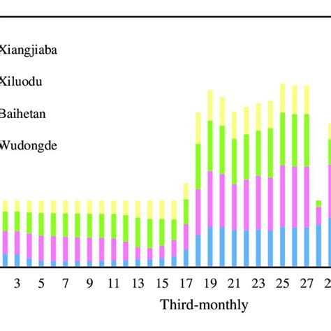Third Monthly Hydropower Schedules In A Year Download Scientific Diagram