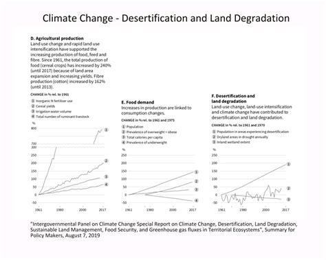 Desertification And Land Degradation — Environmental Graphiti®
