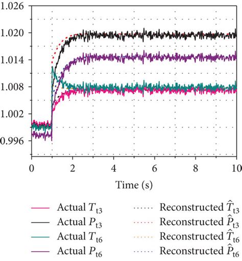Comparison Between Reconstructed Measurements And Actual Measurements