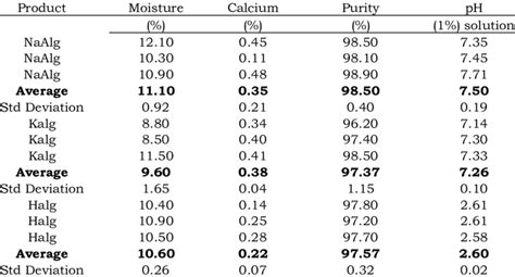 Quality Profiles Dry Basis Of Sodium Alginate Potassium Alginate Download Table