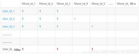 基于用户的协同过滤推荐算法（usercf）基于用户的协同过滤推荐算法实例 Csdn博客
