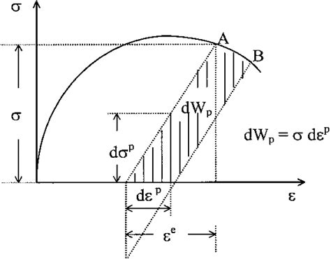 Figure 1 From The Strain Space Consistent Tangent Operator And Return
