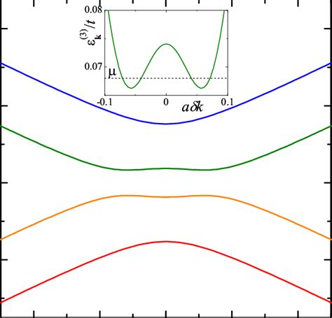 Band Structure Of The Biased Bilayer Graphene Near Dirac Point Download Scientific Diagram