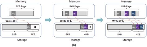 reduce the write amplification of b tree scaleflux