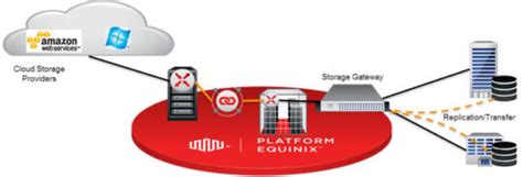 Hybrid Cloud Scenarios Control The Data Interconnections The Equinix Blog