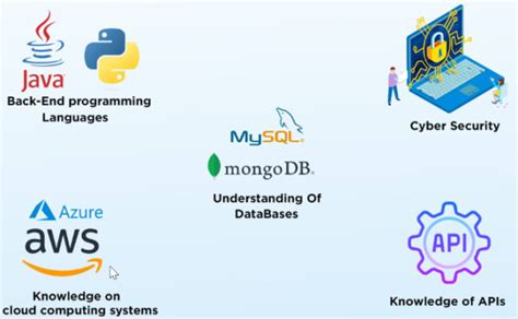 develop apis and backend solutions for your applications by
