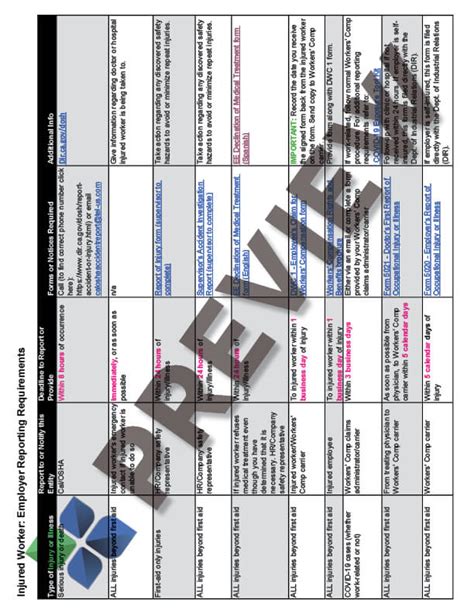 Workers Comp Reporting Requirements Chart California Employers