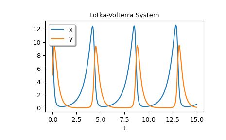 Solve Ivp Scipy V Manual