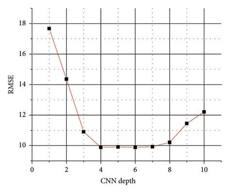 Comparison Of Rmse By Depth Of Cnn Download Scientific Diagram