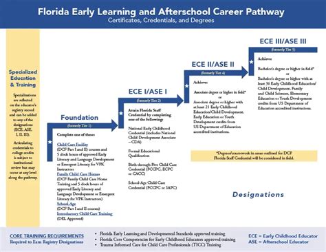 Incentive Scale And Career Pathway Incentive Florida